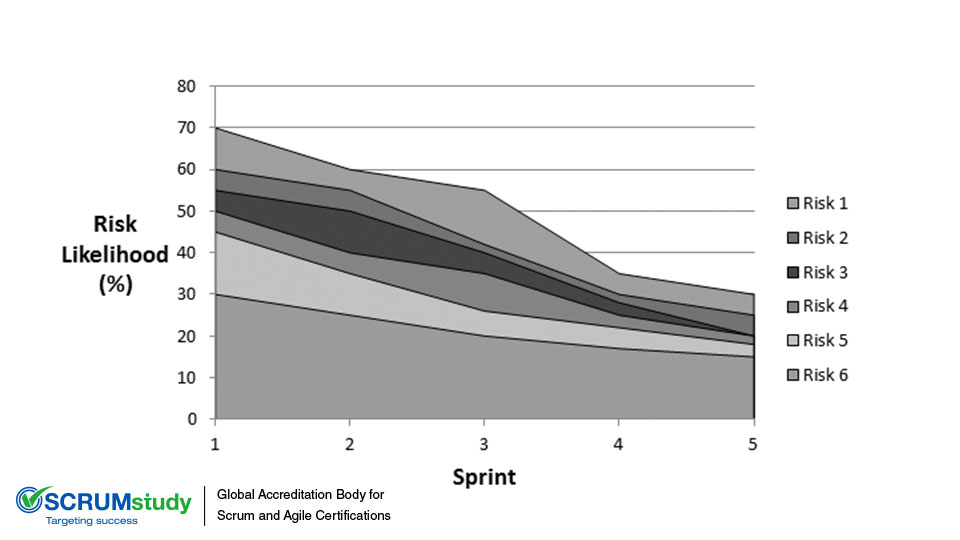 Risk Burndown Chart Risk Burndown Chart